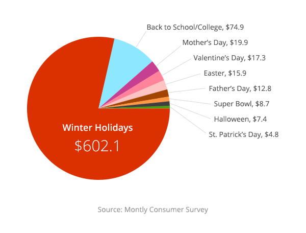 The Essential Guide to Holiday Season Promotions for E-Commerce Stores